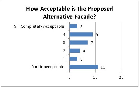 Summary of Proposed Alternative Facade Feedback Survey Responses ...
